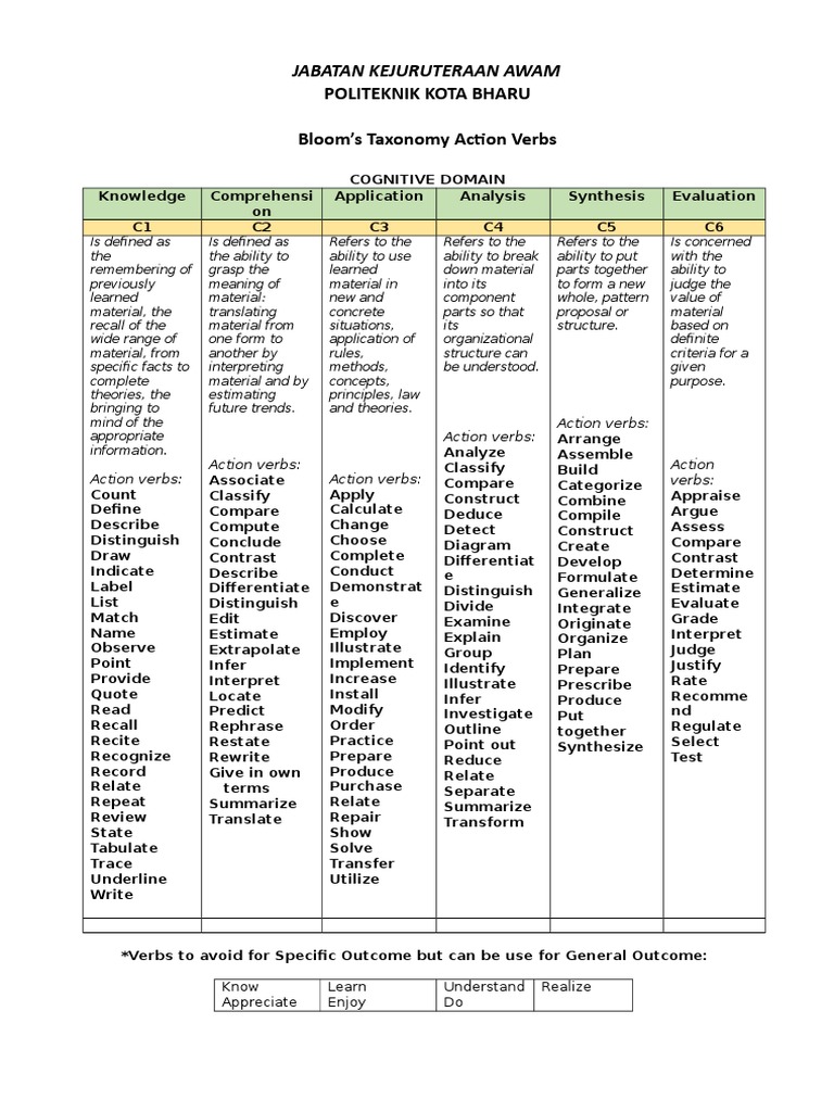 Psychomotor Verbs Bloom's Taxonomy Unbeatable Verbs Cognitive