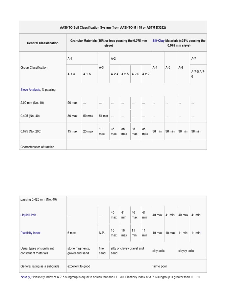 AASHTO Soil Classification System (From AASHTO M 145 or ASTM D3282) | PDF | Sand | Earth Sciences