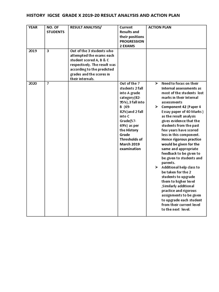 History Igcse Grade X 2019-20 Result Analysis and Action Plan | PDF ...