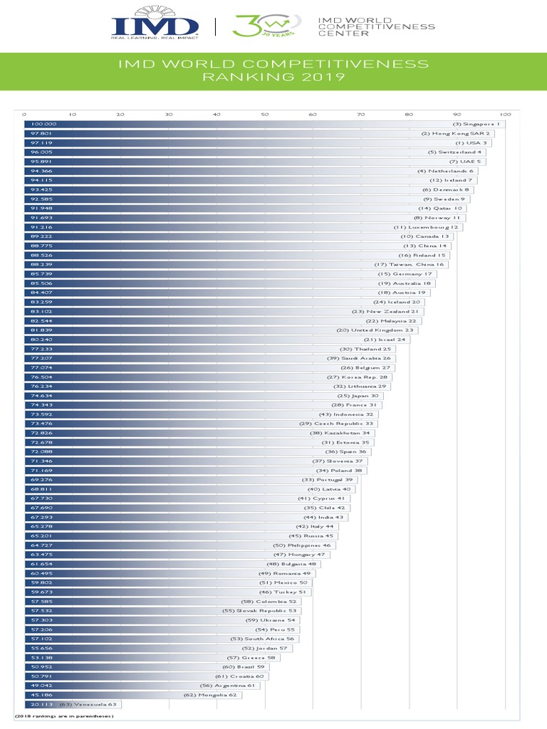 Imd World Competitiveness Center | PDF | Fifa Competitions ...