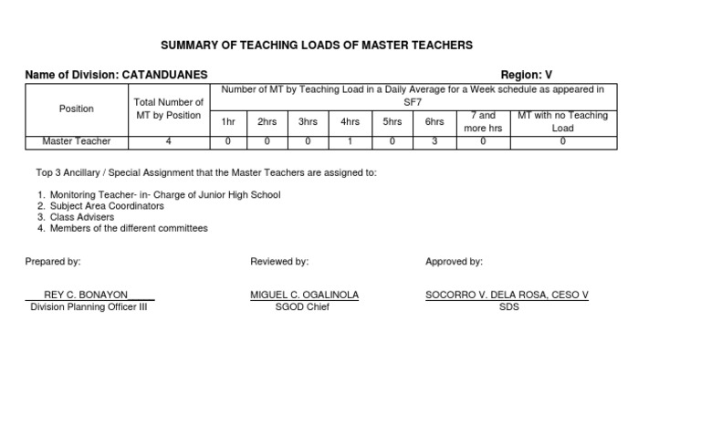 Summary of Teaching Loads of Master Teachers | PDF