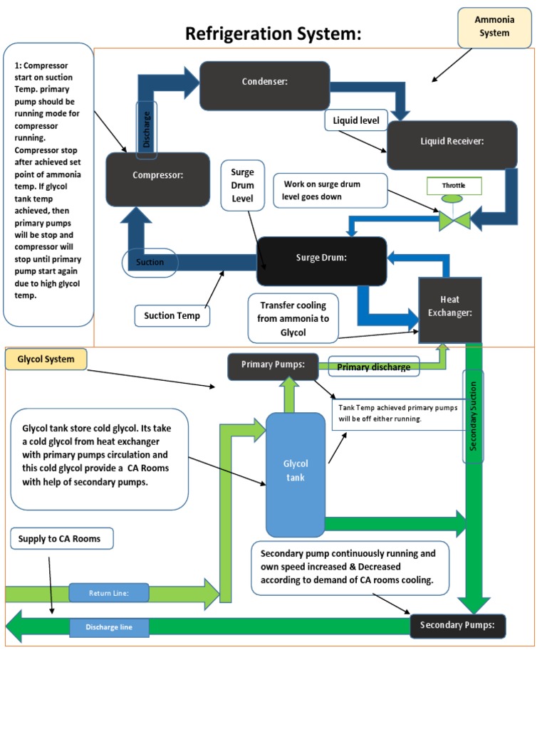 Refrigeration System Logic | PDF | Heat Exchanger | Pump