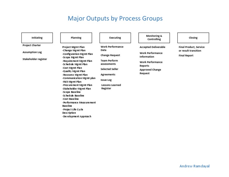 Major Outputs by Process Groups | PDF