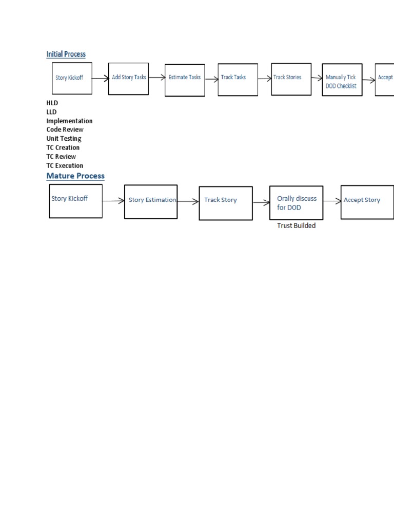 Mature Process: HLD LLD Implementation Code Review Unit Testing TC ...