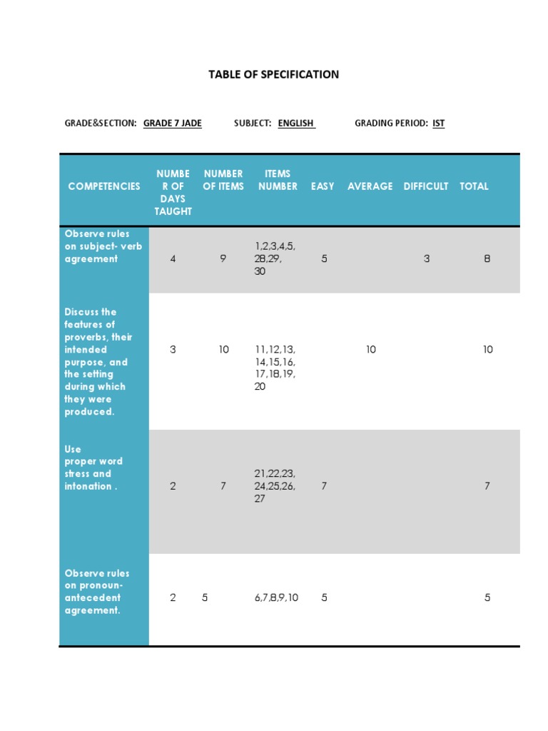 Table of Specification: Grade&Section: Grade 7 Jade Subject: English ...