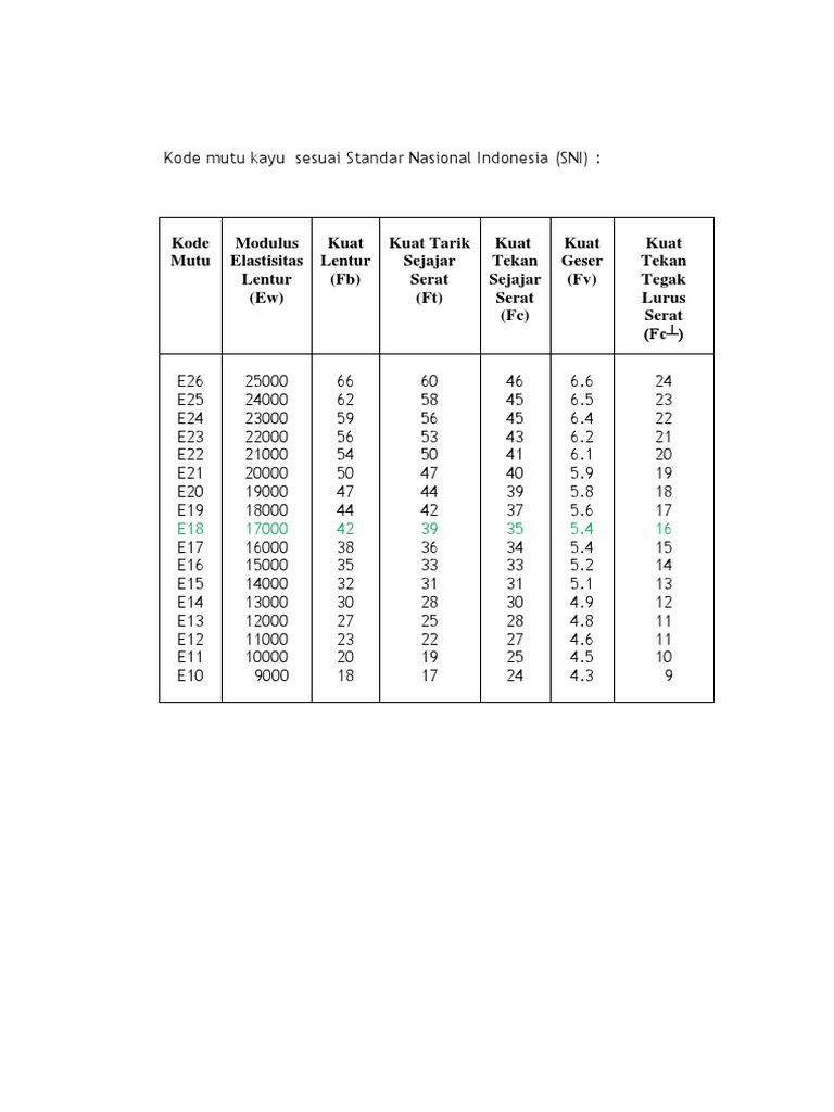 Kode Mutu Kayu Sesuai Standar Nasional Indonesia | PDF