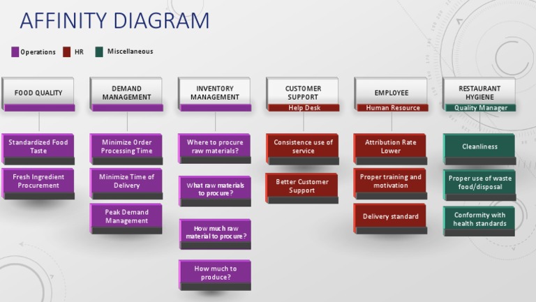Affinity Diagram: Operations HR Miscellaneous | PDF