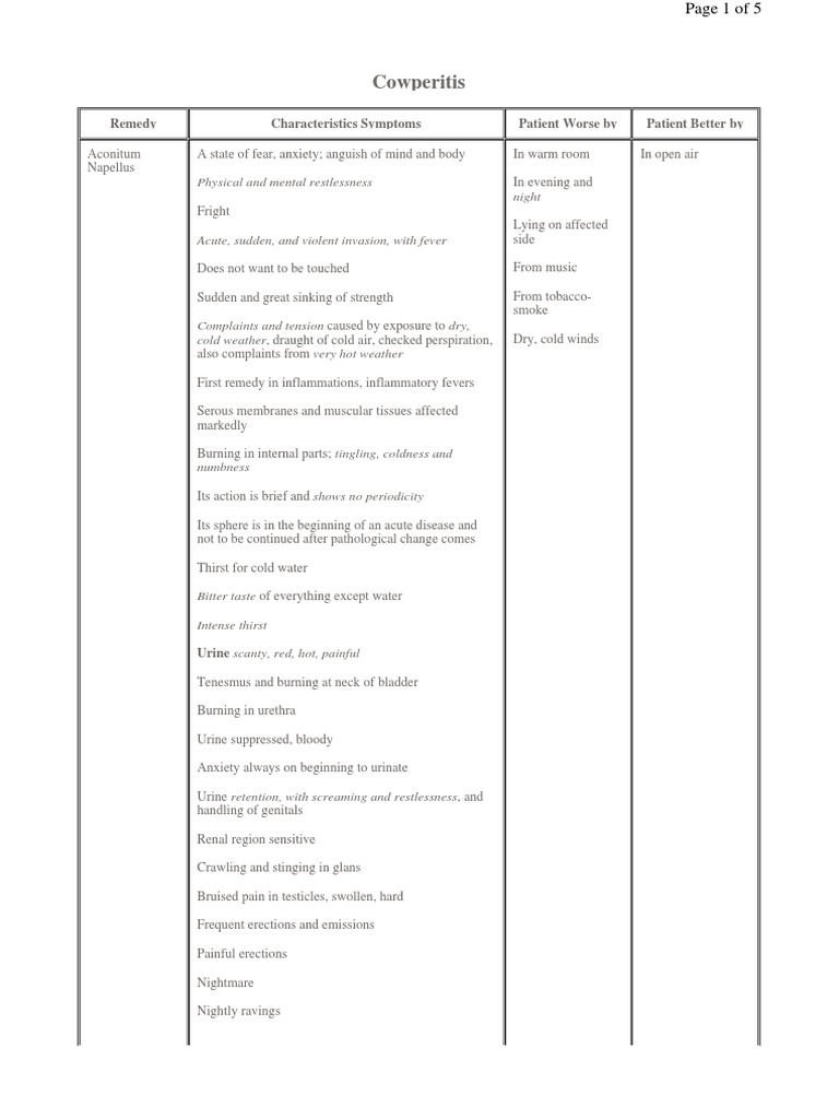 Cowperitis Remedy Characteristics Symptoms Patient Worse by Patient ...