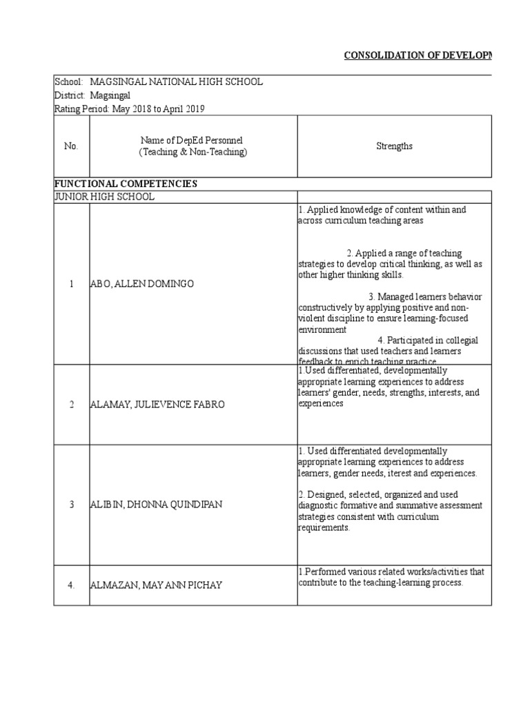 Consolidated Development Plans 2018-2019 | PDF | Learning | Curriculum