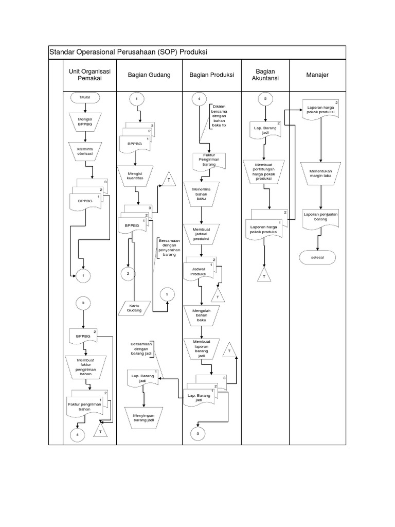 SOP Produksi dan Pengiriman Barang | PDF