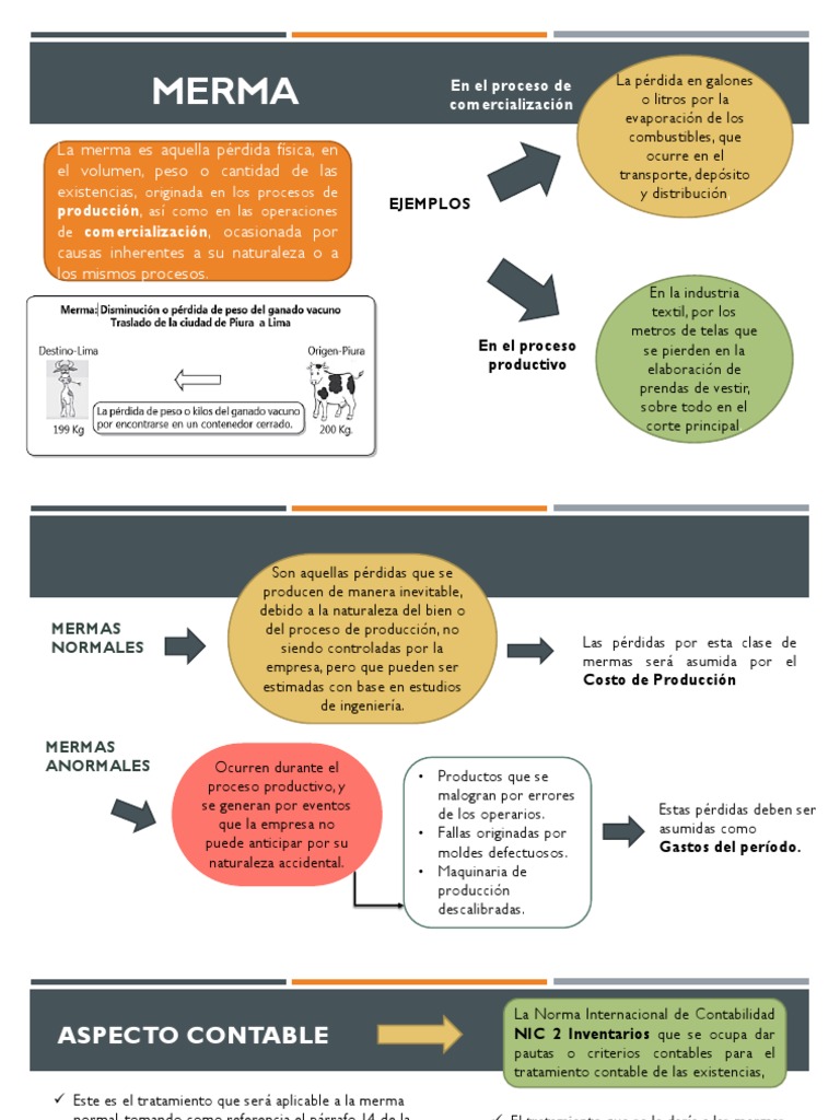 MERMA | Contabilidad | Economias