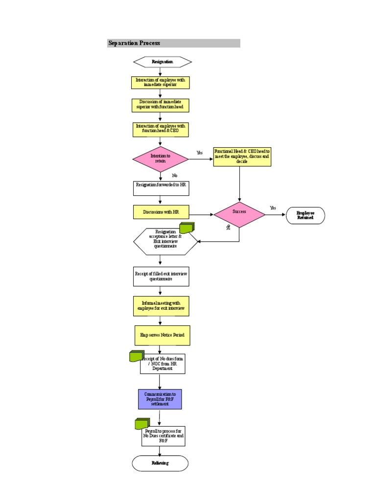 Exit or Seperation Process Flowchart | PDF | Employee | Business