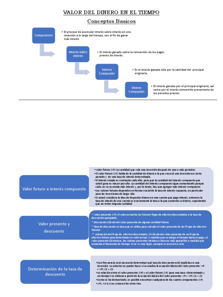 Mapa Conceptual Cap 5 | PDF | Interés | Tasas de interés