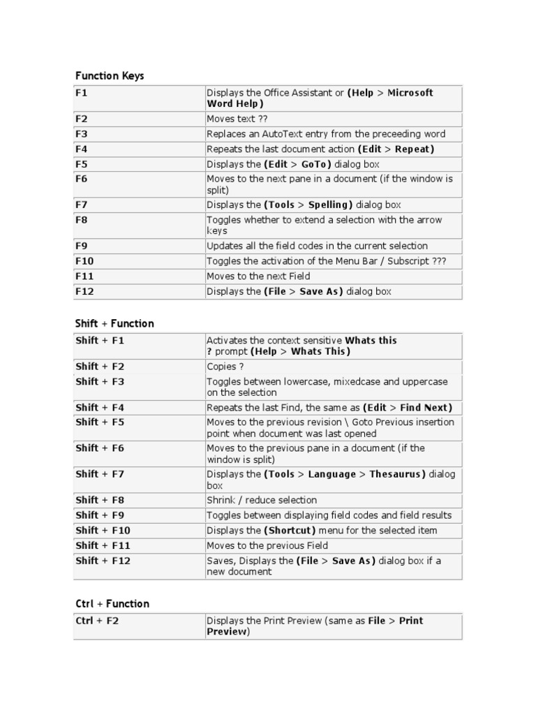 Function Keys F1 Word Help F2 F3 F4 F5 F6 F7 F8 F9 F10 F11 F12 Pdf Paragraph Control Key