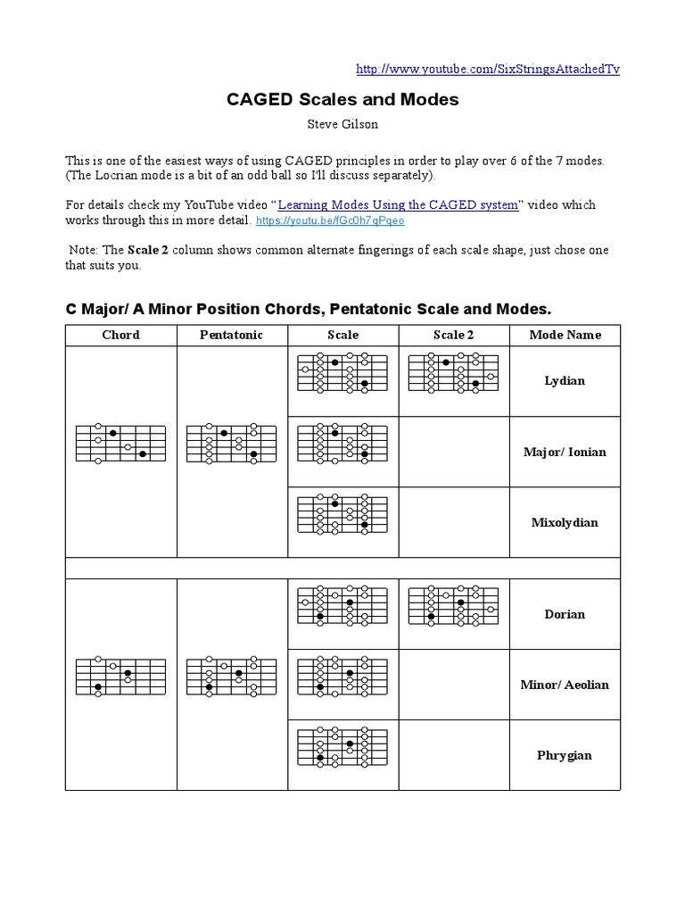CAGED Scales and Modes: C Major/ A Minor Position Chords, Pentatonic ...