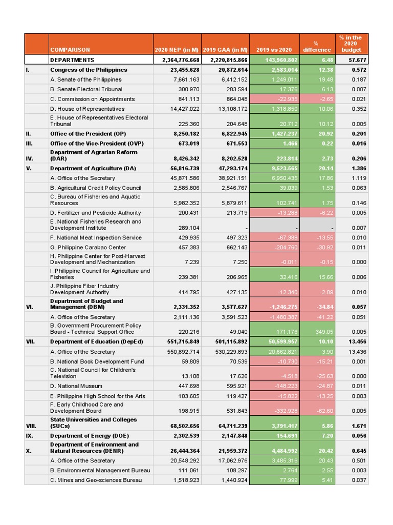 2020 National Expenditure Program | Government Agencies | Technology