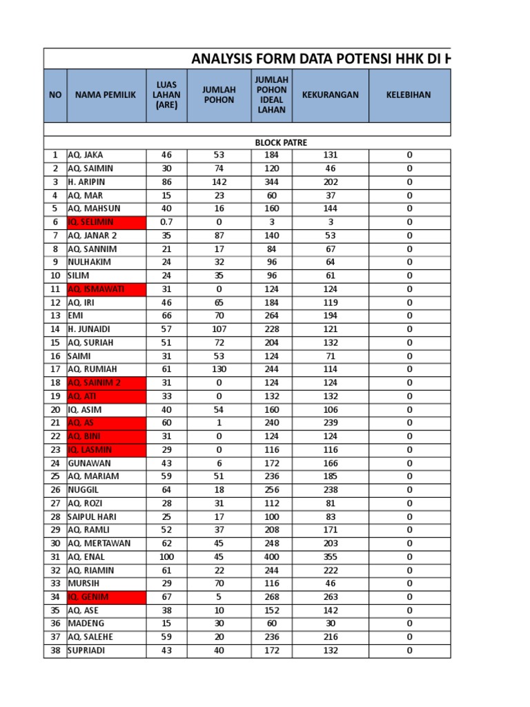 Analysis Data Form Survey Potensi HTR Mangkung | PDF