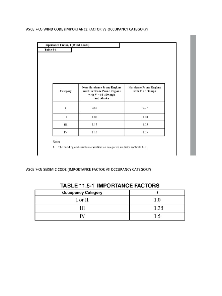 Asce 7-05 Importance Factor and Occupancy Category | PDF
