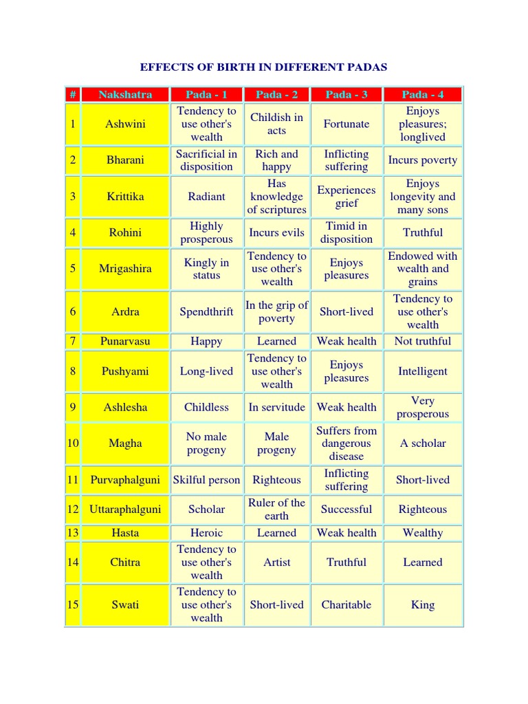 Nakshatra Padas | PDF