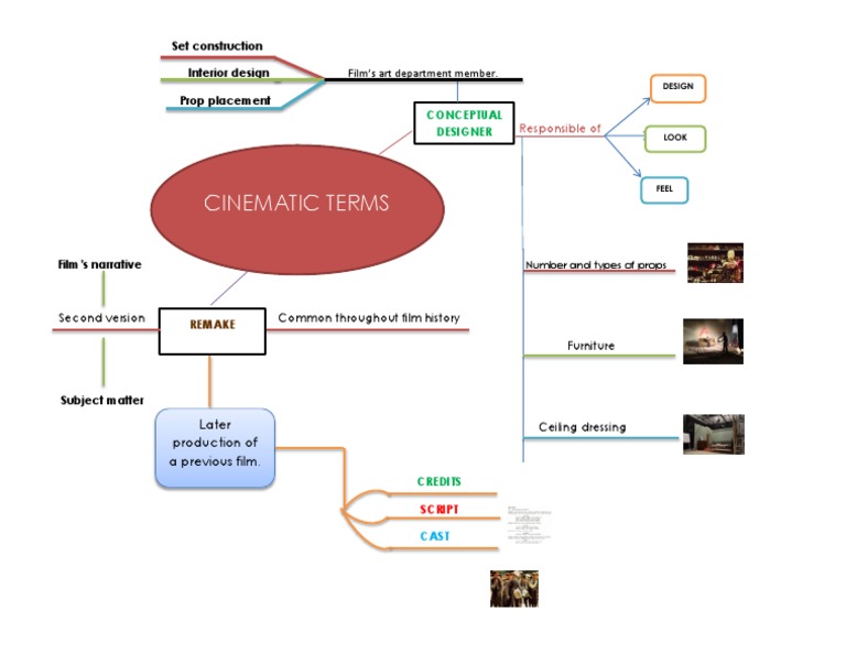 Cinematic Terms: Interior Design Prop Placement | PDF