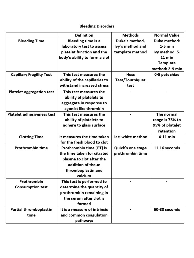 Bleeding Disorders: Testing Methods Overview | PDF | Coagulation | Platelet