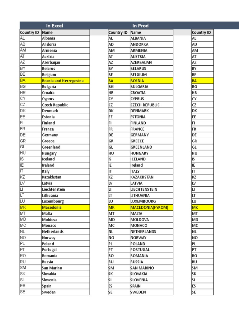 In Excel in Prod in STG: Country ID Name Country ID Name Country ID ...