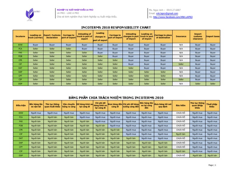 Incoterms 2010 Responsibilities Chart | PDF