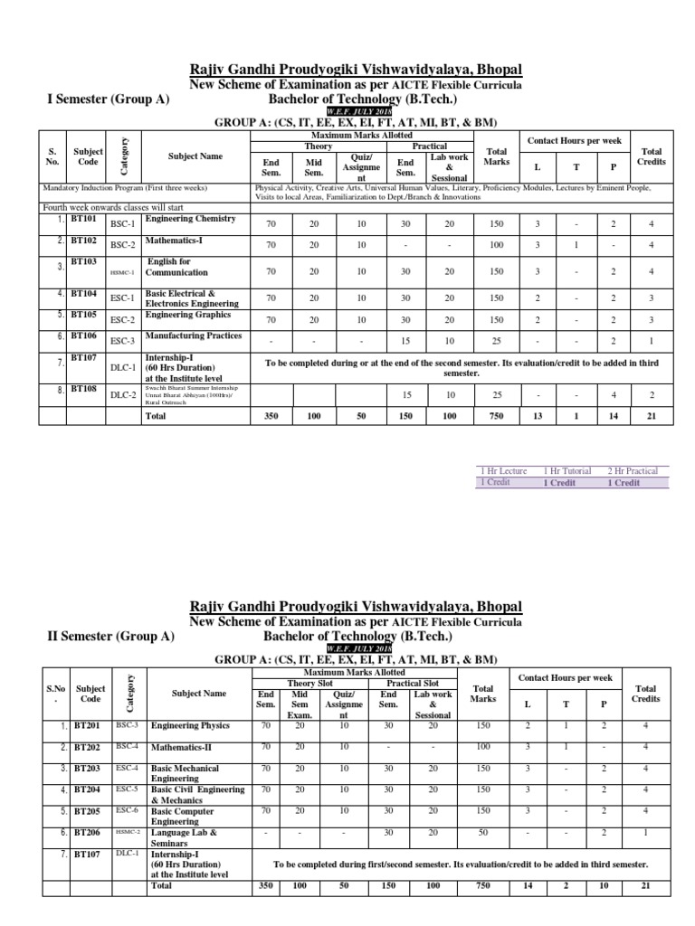 RGPV Syllabus 1st Sem 2018 Embibe | PDF | Fourier Series | Integral