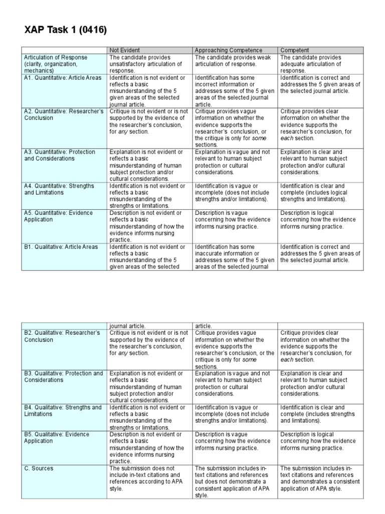 Task 1 XAP-0416 Rubric | PDF | Qualitative Research | Cognitive Science