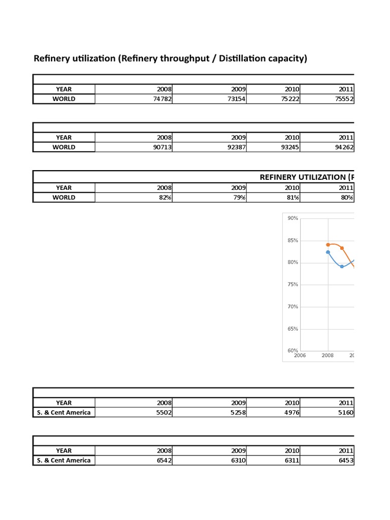 Refinery Utilization (Refinery Throughput / Distillation Capacity ...