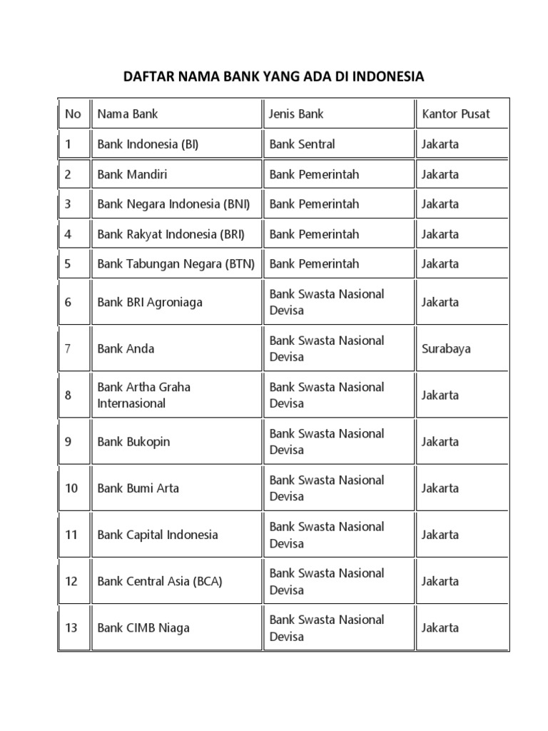 A comprehensive list and overview of the types of banks in Indonesia ...