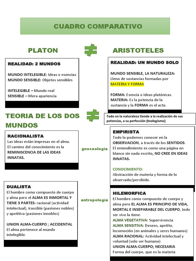 Cuadro Comparativo - Platon y Aristoteles | Alma | Aristóteles Cuadro Comparativo - Platon y Aristoteles | Alma | Aristóteles