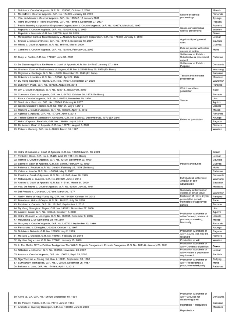 SpecPro Case Assignment List | PDF | Legal Guardian | Habeas Corpus