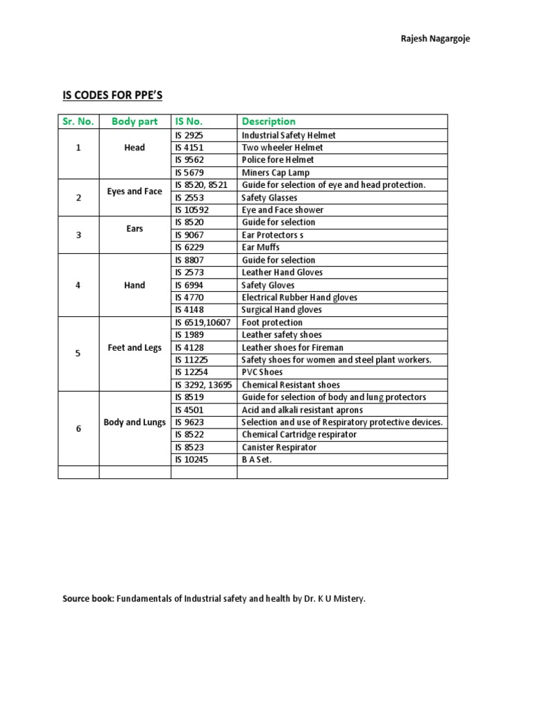 IS Codes for Personal Protective Equipment | PDF