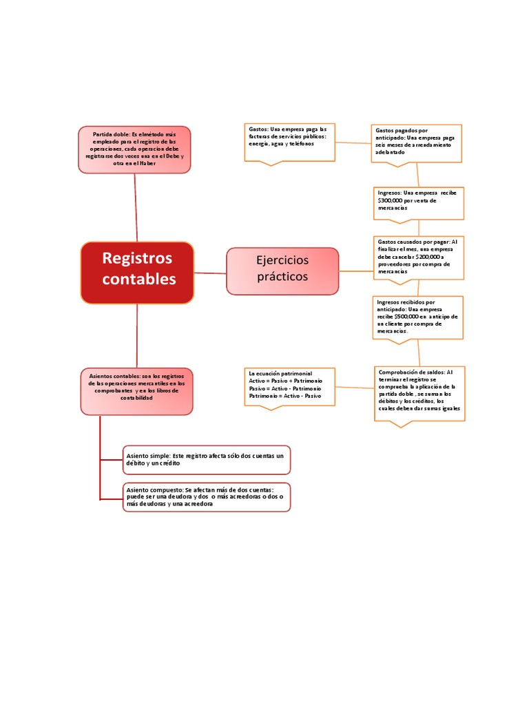 Registros Contables Mapa Mental | Contabilidad | Negocios económicos