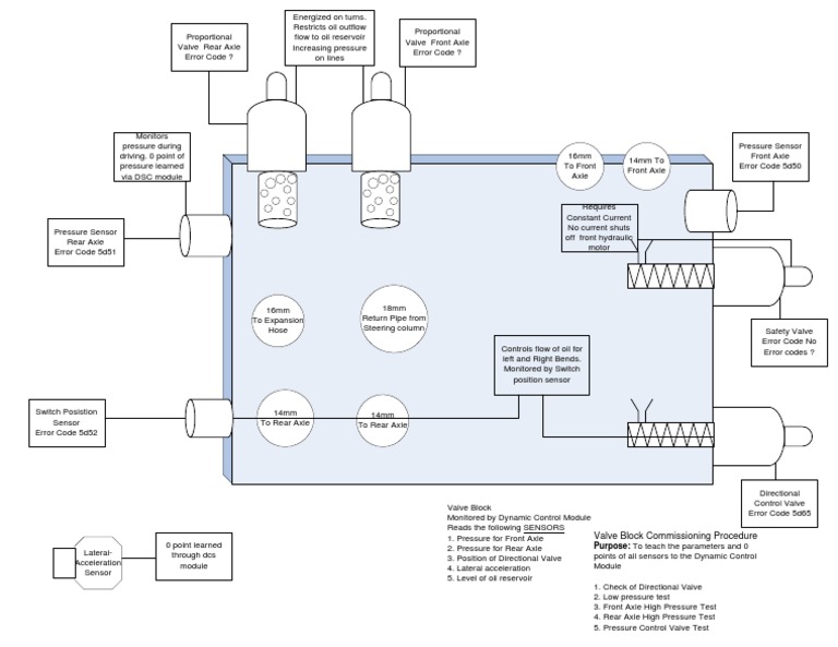 Valve Block Commissioning Guide | PDF | Valve | Vehicle Technology