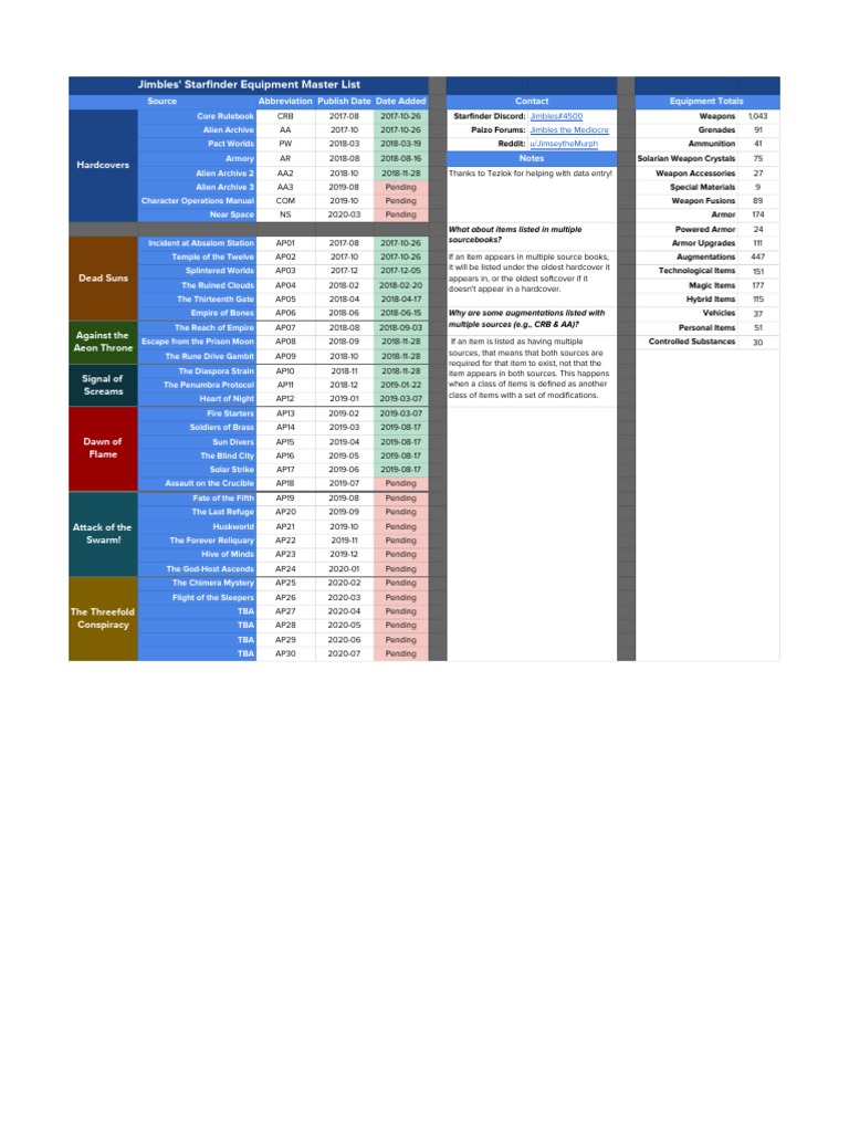 Jimbles' Starfinder Equipment Master List | PDF | Artillery | Firearms