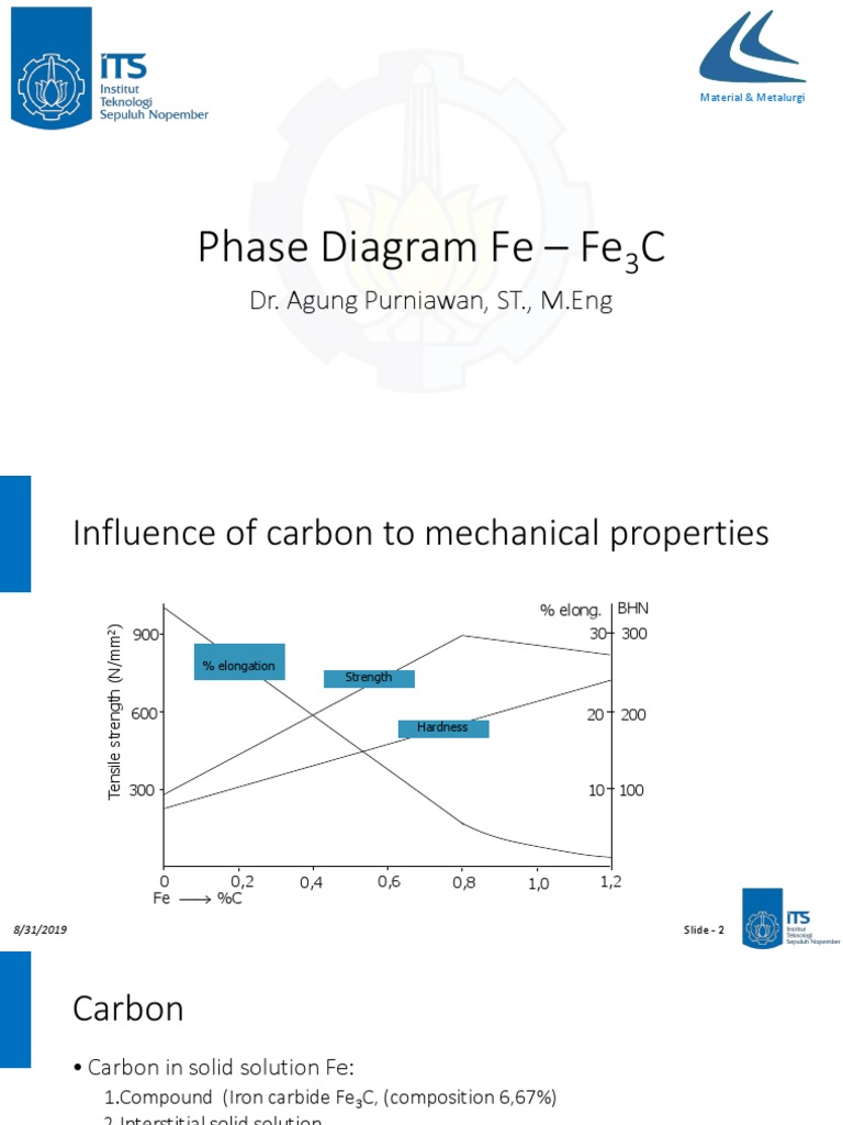 Phase Diagram Fe-Fe3C | PDF