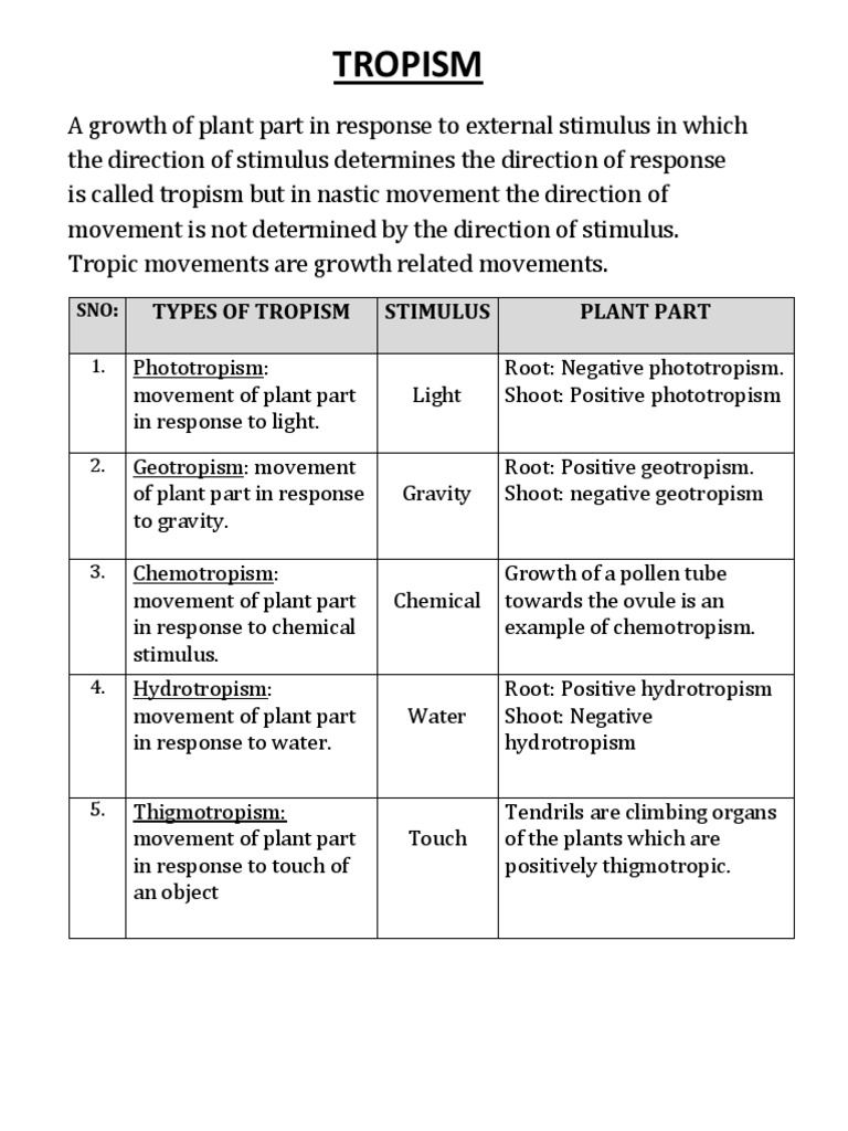 Tropism: Types of Tropism Stimulus Plant Part | PDF | Wellness ...