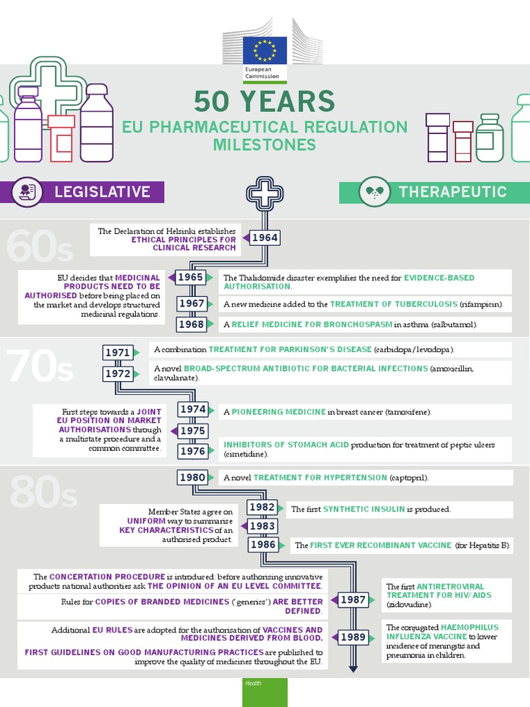 50years Pharma Timeline v3 | PDF | Drugs | Medical Treatments