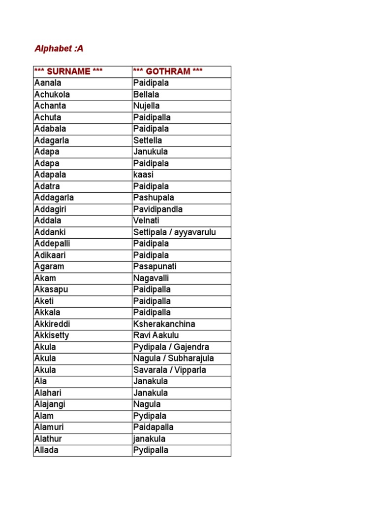 A Comprehensive List of Surnames and Their Associated Gothrams from the ...