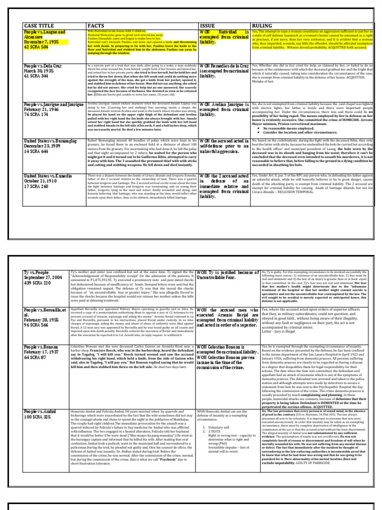 Case Title Facts Issue Ruling | PDF | Crime & Violence | Crime Thriller