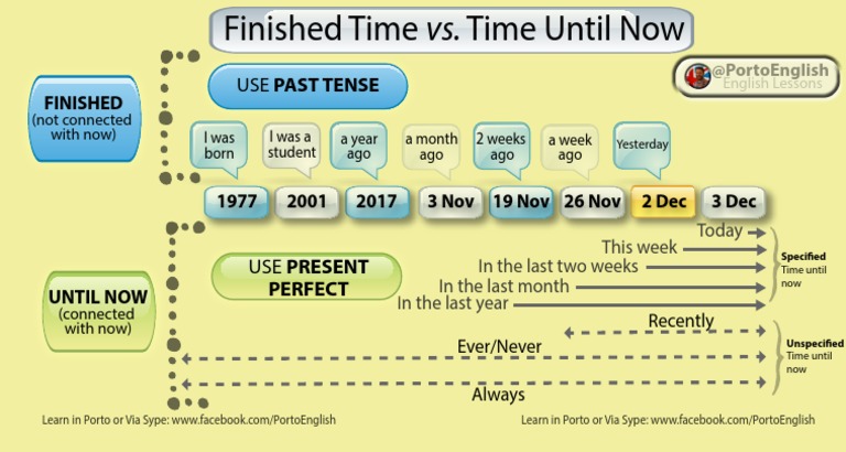 Present Perfect Timeline Explained | PDF