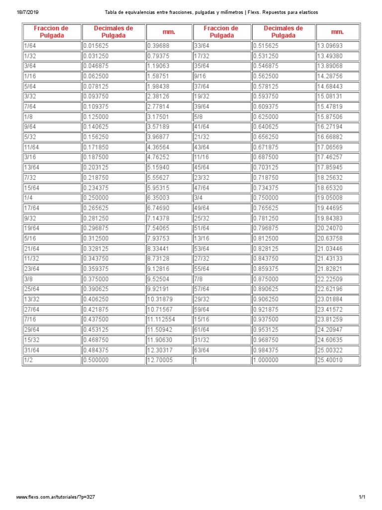 Tabla de Equivalencias Entre Fracciones, Pulgadas y Milímetros _ Flexs ...