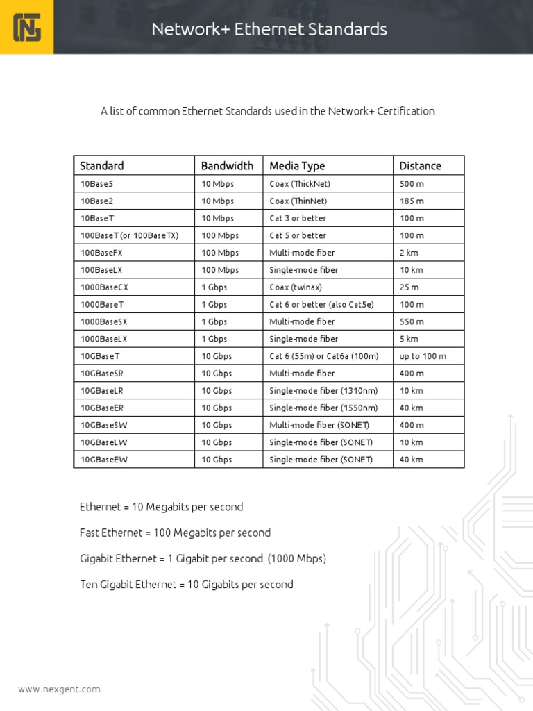 Network+ Ethernet Standards: (Randomly Generated) | PDF