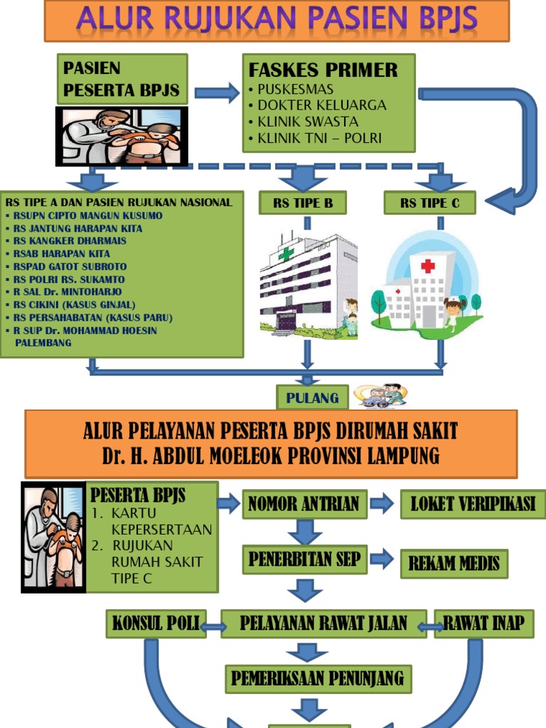 Alur Rujukan Pasien BPJS22 | PDF