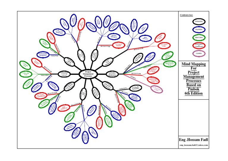 Mind Mapping of Processes | PDF