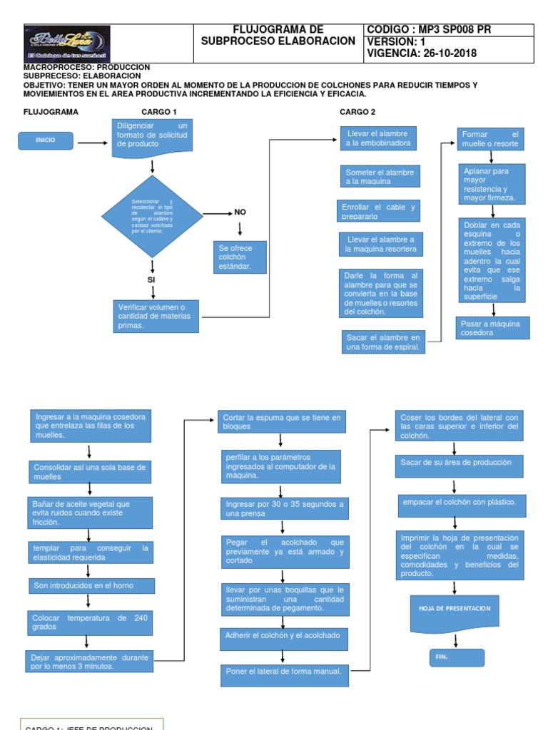 Flujograma de Subproceso Elaboracion | PDF | Colchón | Naturaleza