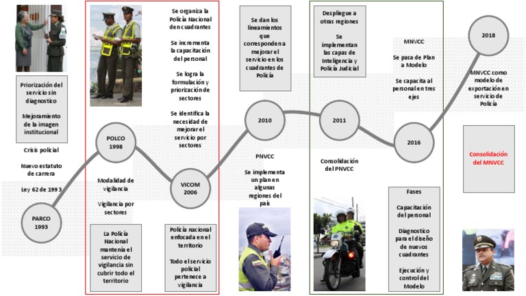 Evolución MNVCC | PDF | Policía