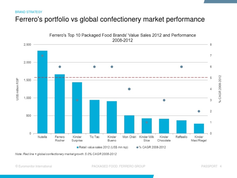 Ferrero Brand Strategy | PDF | Brand | Marketing